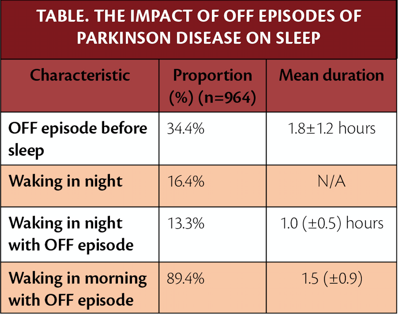 OFF Periods in Parkinson Disease Affect Sleep - Practical Neurology